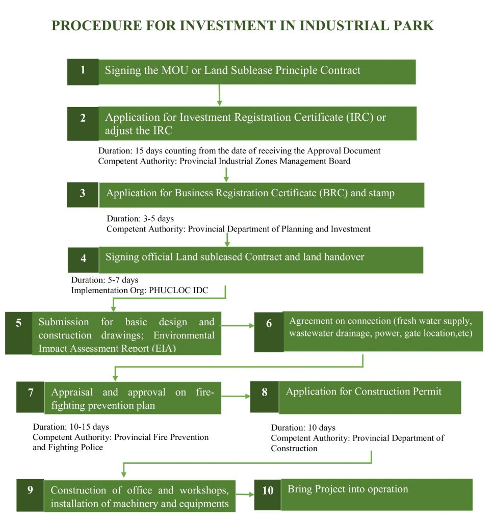 Investment Procedure - PHUCLOC IDC